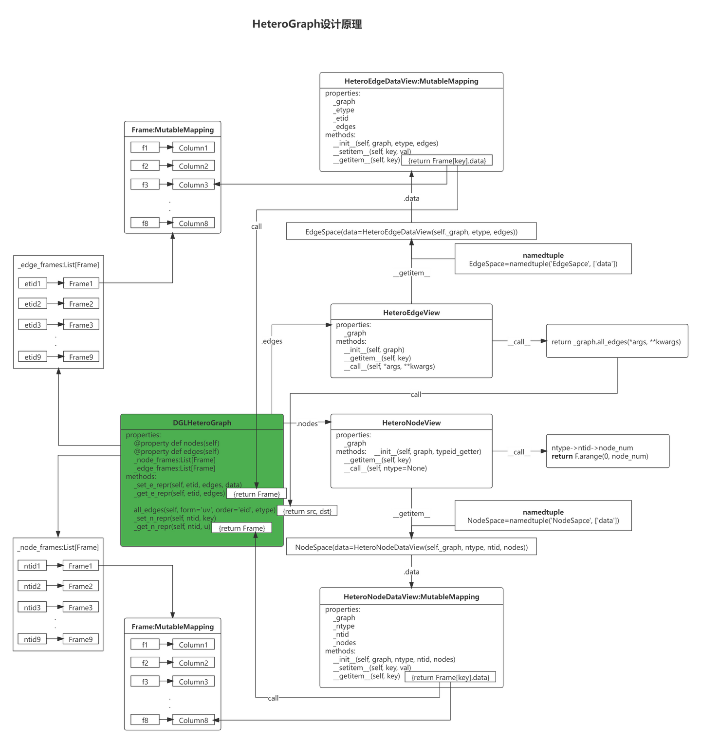 【DGL源码】HeteroGraph(上)---架构设计 - 知乎
