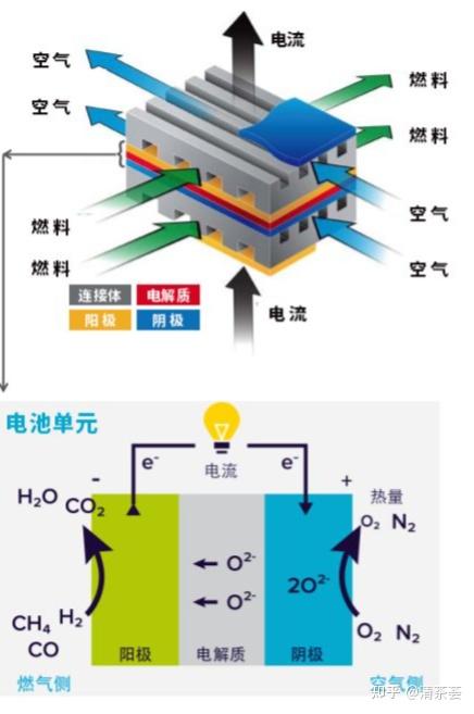 固体氧化物燃料电池 SOFC - 知乎