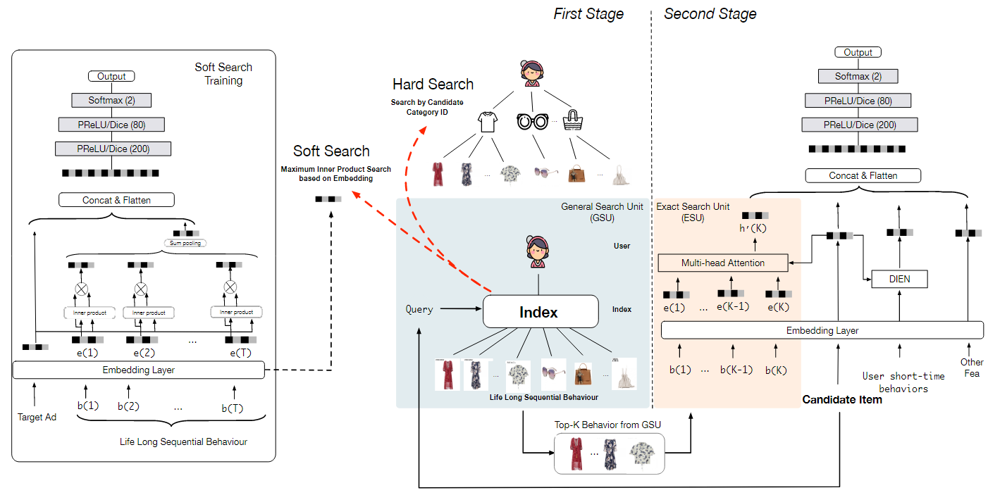 [CIKM'20] Search-based User Interest Modeling with Lifelong Sequential Behavior Data for CTR(SIM ...