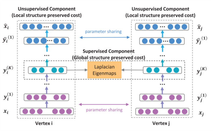 【Graph Embedding】SDNE：算法原理，实现和应用 - 知乎
