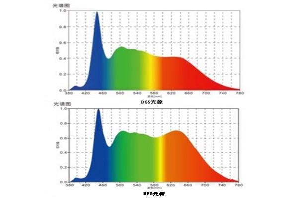 D65光源的光谱是怎样的？与D50有何不同？ - 知乎