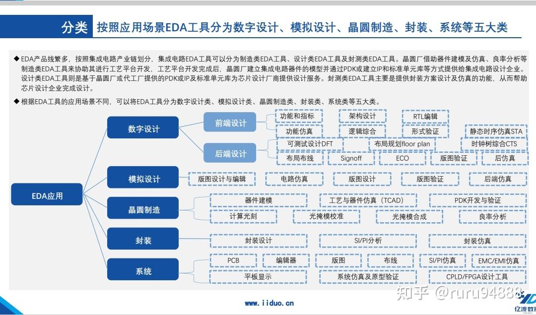 精选研报 | 我看懂了芯片EDA产业链 - 知乎