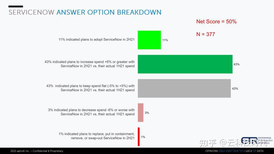 ServiceNow：下一个伟大的企业级软件公司？ - 知乎