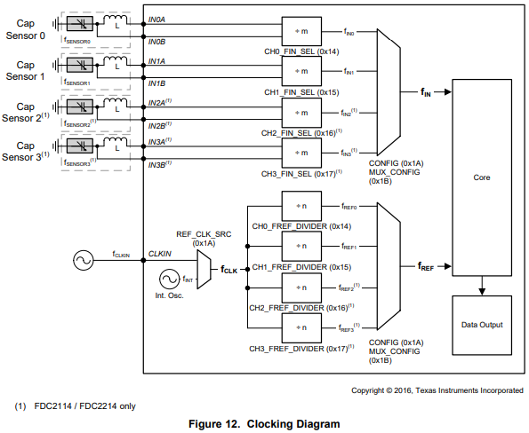 FDC系列电容传感器及FDC2214使用要点 - 知乎