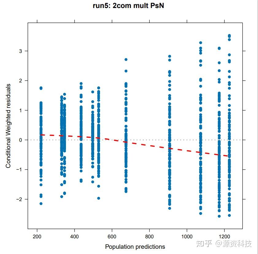 Phoenix NLME与NONMEM运行同一数据集的结果比较 - 知乎