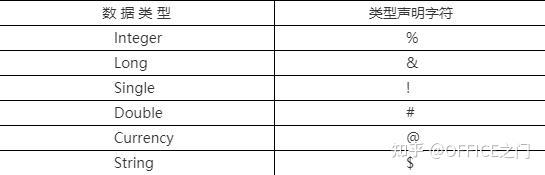 Excel Vba基础(9):常见的数据类型、变量及常量 知乎