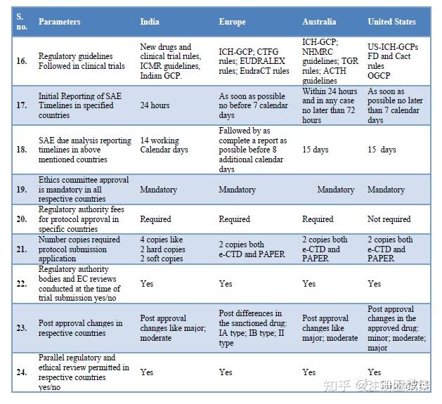 推荐 | 不同国家（印度/欧盟/澳洲/US美国）IND/CTA临床试验申请对比 - 知乎