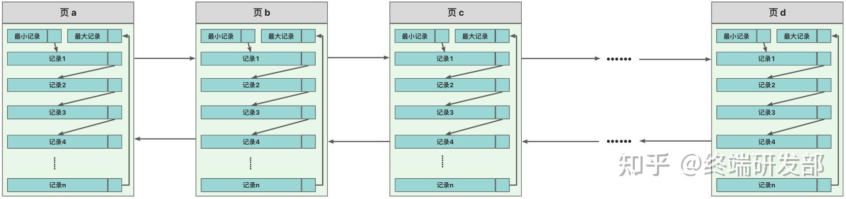 一文读懂MySQL-InnoDB的数据库存储结构！ - 知乎