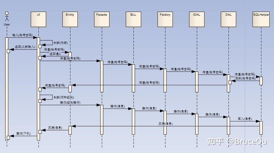 分享2款好用的时序图工具 - 知乎