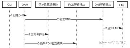 TYPE-B型PON保护的实现方案 - 知乎