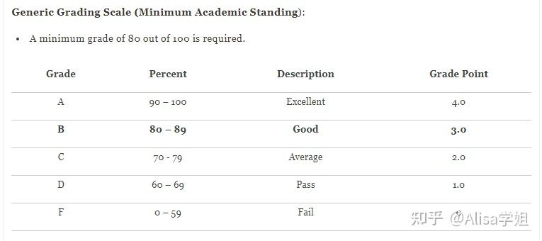 晕了，各个国家的GPA是怎么换算的？一篇让你看懂 - 知乎