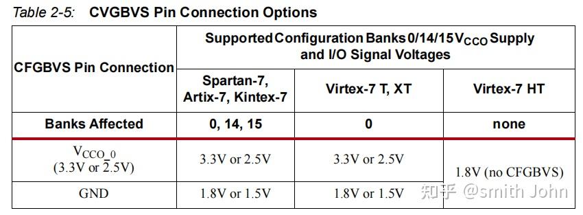 Xilinx 7系列FPGA上电配置流程 - 知乎