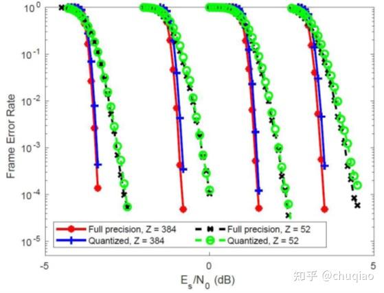 5G LDPC灵活并行译码器架构(翻译) - 知乎