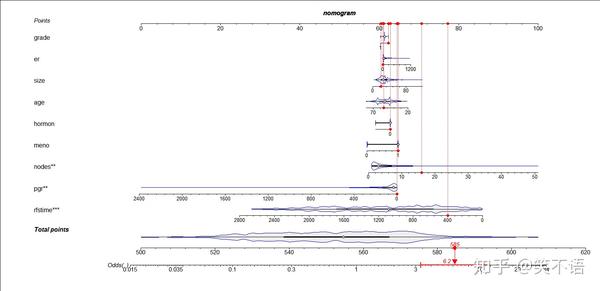 手把手教你绘制和解读实用R列线图(Nomogram)：从入门到精通 - 知乎