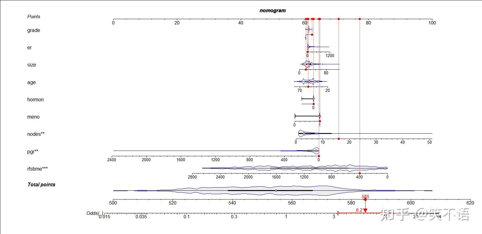 手把手教你绘制和解读实用R列线图(Nomogram)：从入门到精通 - 知乎