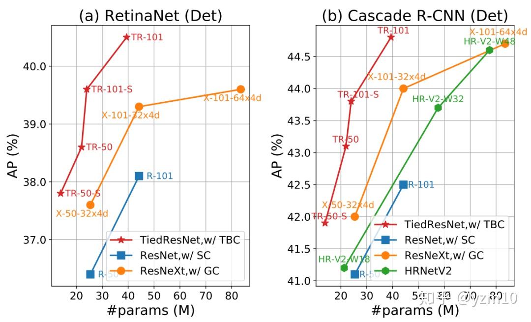 Tied Block Convolution：一种共享filter的卷积形态 - 知乎