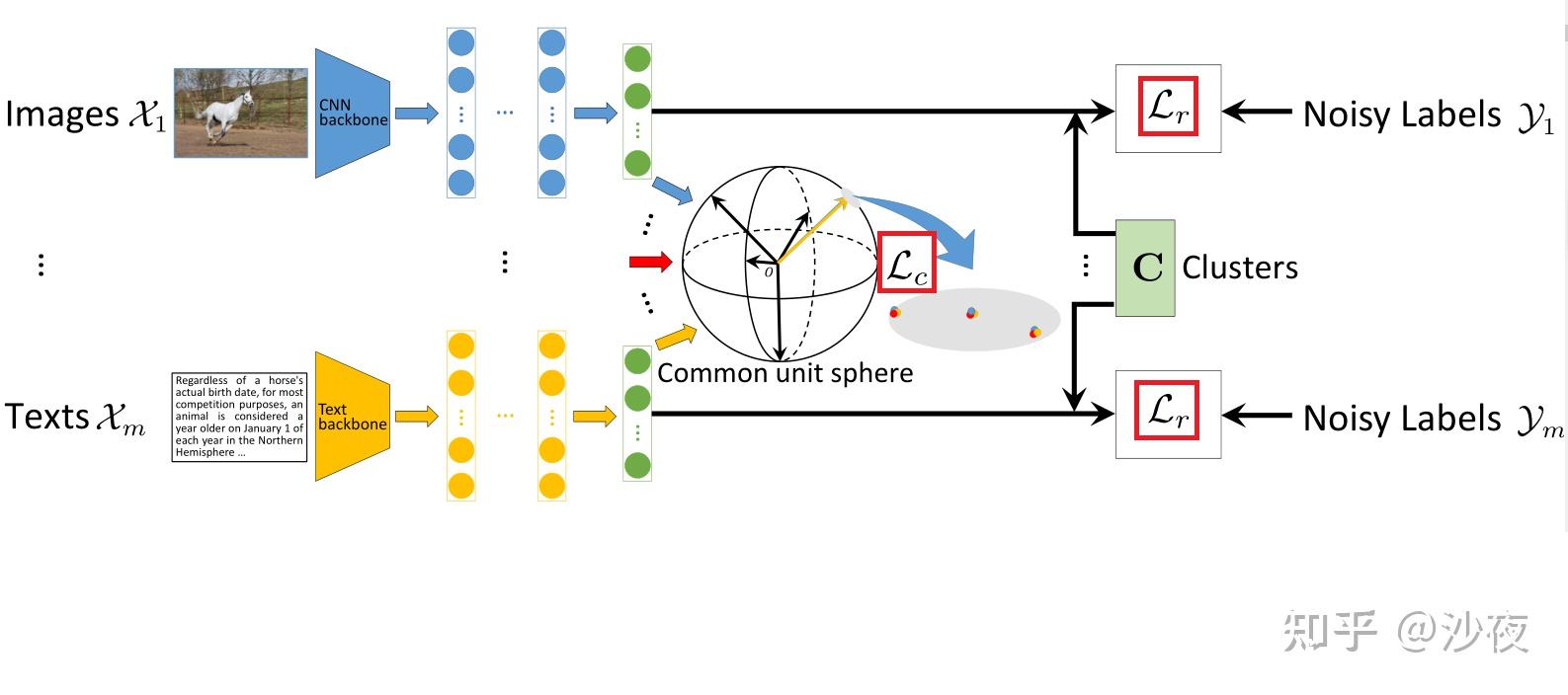 Learning Cross-Modal Retrieval with Noisy Labels - 知乎