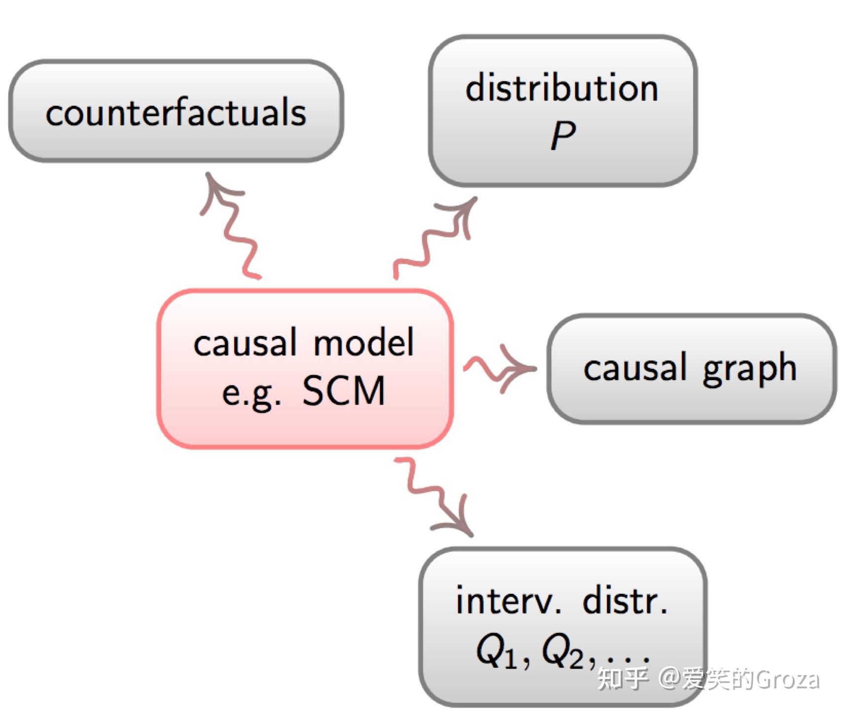 一个Causality入门篇 - 知乎