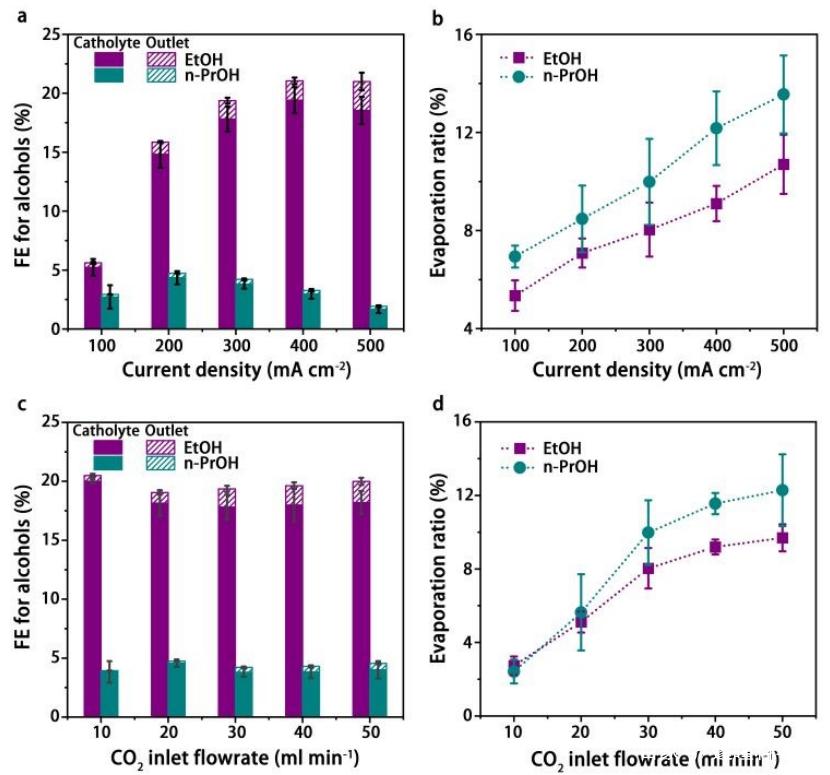 高敏锐最新EES：Flow cell中 CO2 电还原产物的严格评估 - 知乎