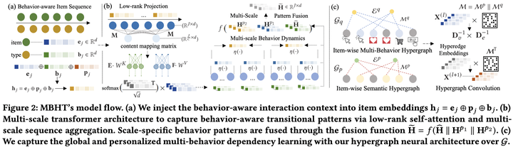 KDD2022｜MBHT：多行为超图增强的Transformer - 知乎