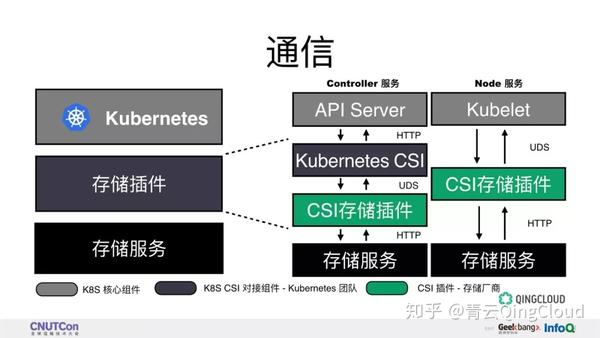 技术分享 | 基于 CSI Kubernetes 存储插件的开发实践 - 知乎