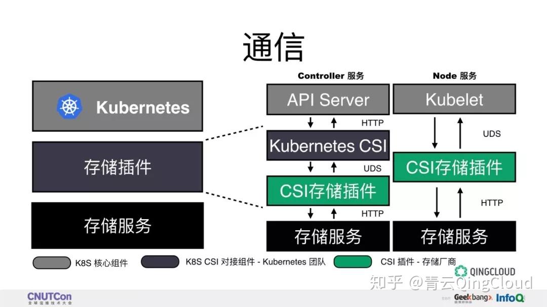 技术分享 | 基于 CSI Kubernetes 存储插件的开发实践 - 知乎