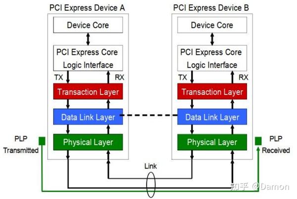 一些PCIE知识整理——PCIe设备层 - 知乎