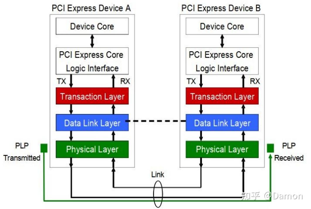 一些PCIE知识整理——PCIe设备层 - 知乎