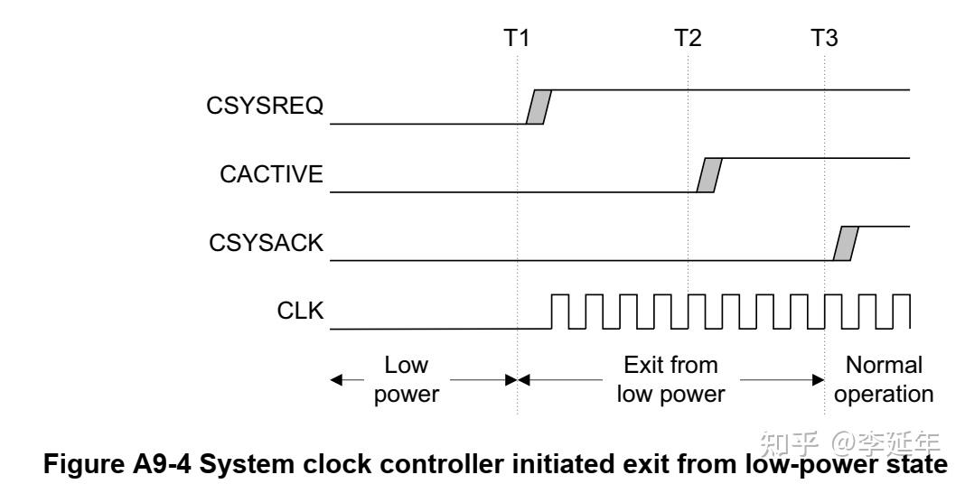 [AXI3&AXI4]Chapter A9 Low-power Interface - 知乎