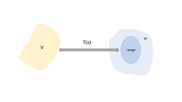 【3.B.1】零空间（null space/kernel）和单射（injectivity）与值域（range）和满射（surjectivity ...