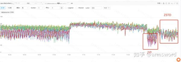 如何让ES低成本、高性能？滴滴落地ZSTD压缩算法的实践分享 - 知乎