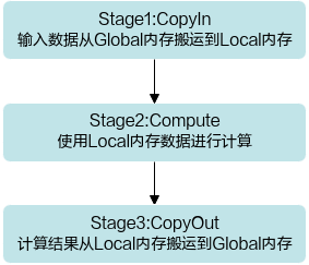 纯干货！一文get昇腾Ascend C编程入门全部知识点 - 知乎