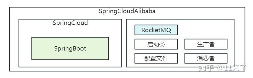 RocketMQ系统性学习-SpringCloud Alibaba集成RocketMQ以及消费收发实战 - 知乎