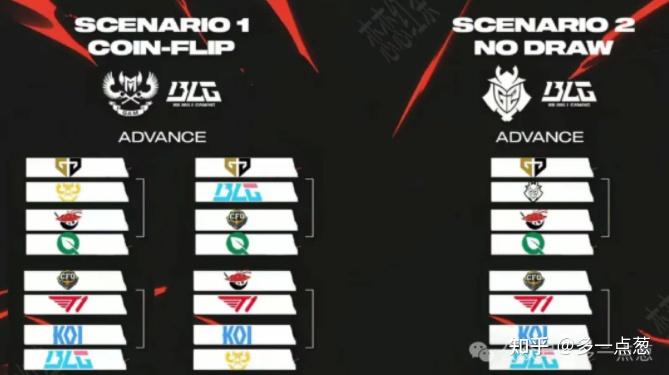 MSI淘汰赛恐将出现BLG打GEN，AL打T1！G2将决定LPL的命运 - 知乎