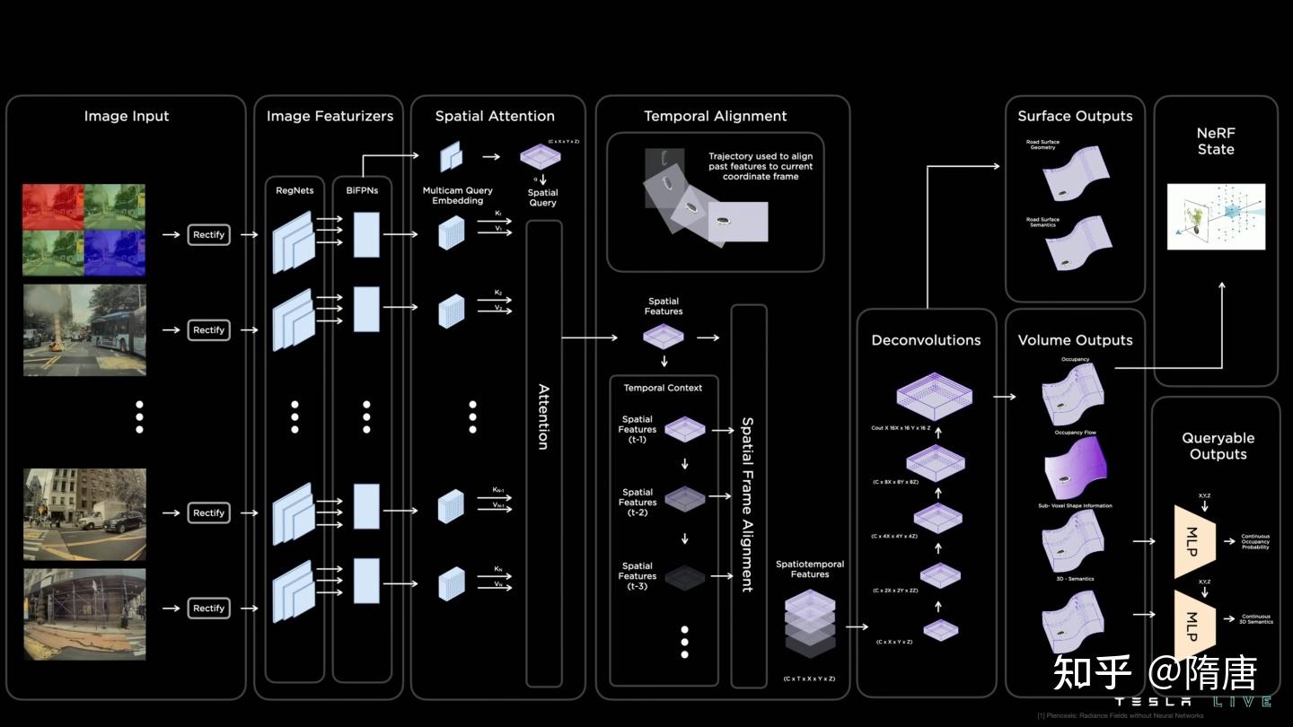 聊一聊Tesla 的Occupancy Network - 知乎