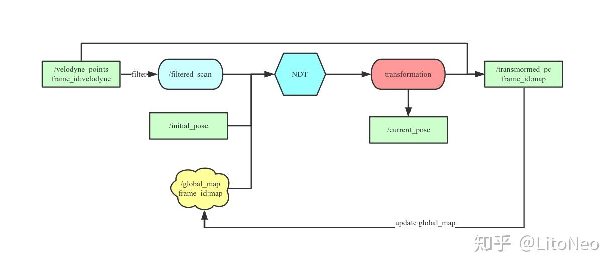 自动驾驶系列：激光雷达建图和定位(NDT) - 知乎
