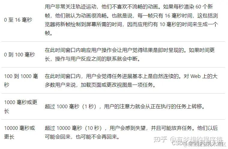 WEB 性能指标整理 - 知乎