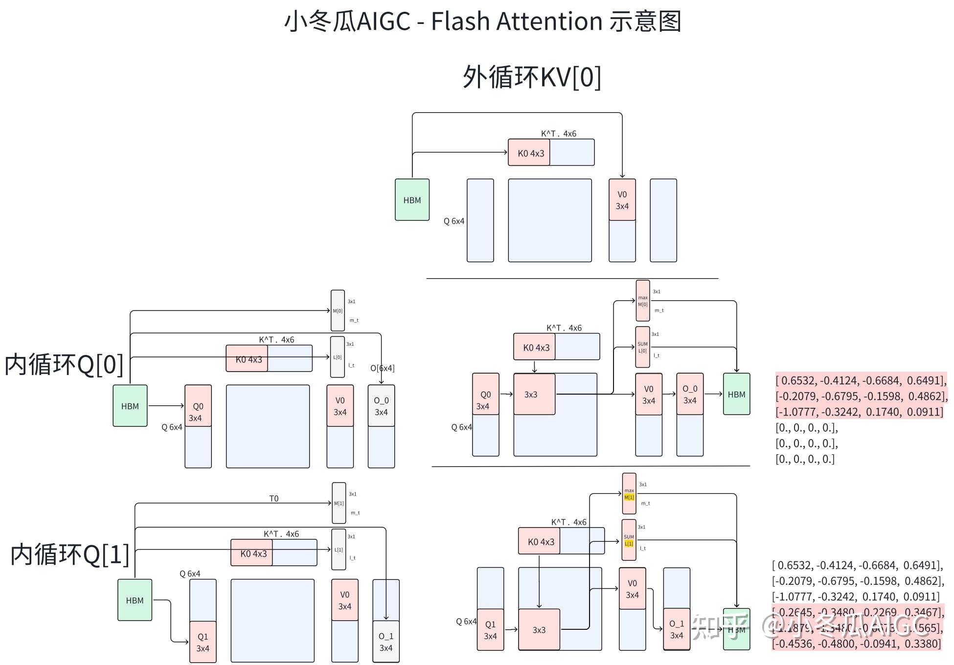 【手撕LLM-Flash Attention】从softmax说起，保姆级超长文！！ - 知乎