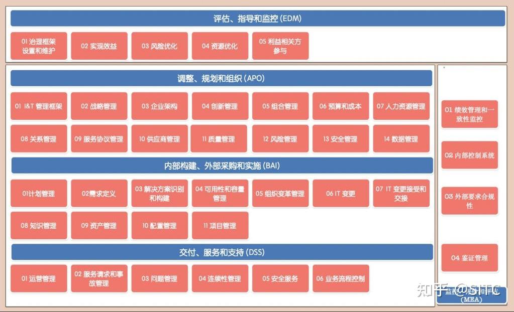 如何应用COBIT 推动数字化转型，从实施到治理的全面策略 - 知乎