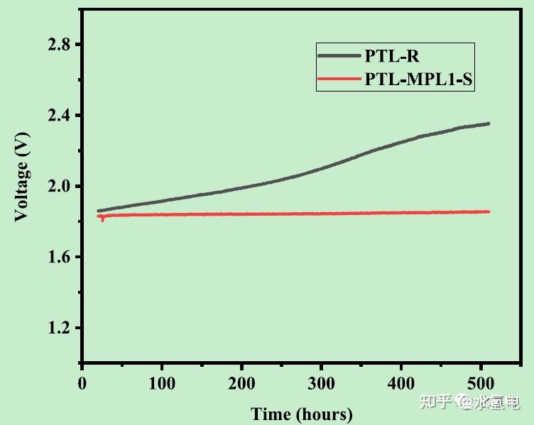 佛大&南科ACS SCE：PEM水电解PTL的TiC微孔层 - 知乎