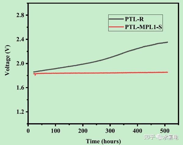 佛大&南科ACS SCE：PEM水电解PTL的TiC微孔层 - 知乎