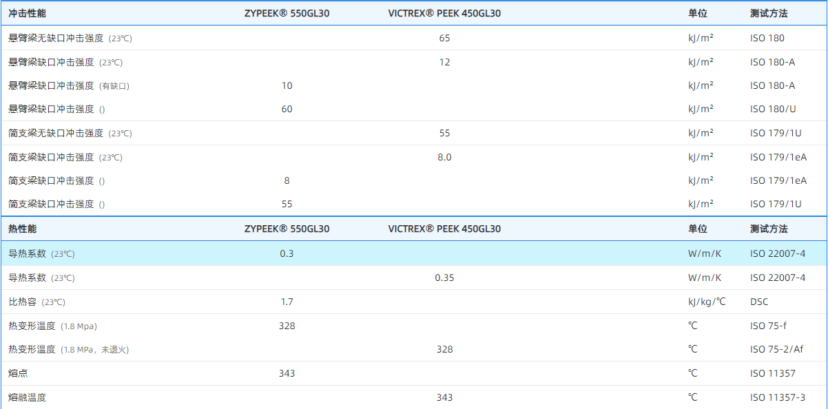 PEEK 吉林中研550GL30与英国威格斯450GL30有什么异同？ - 知乎