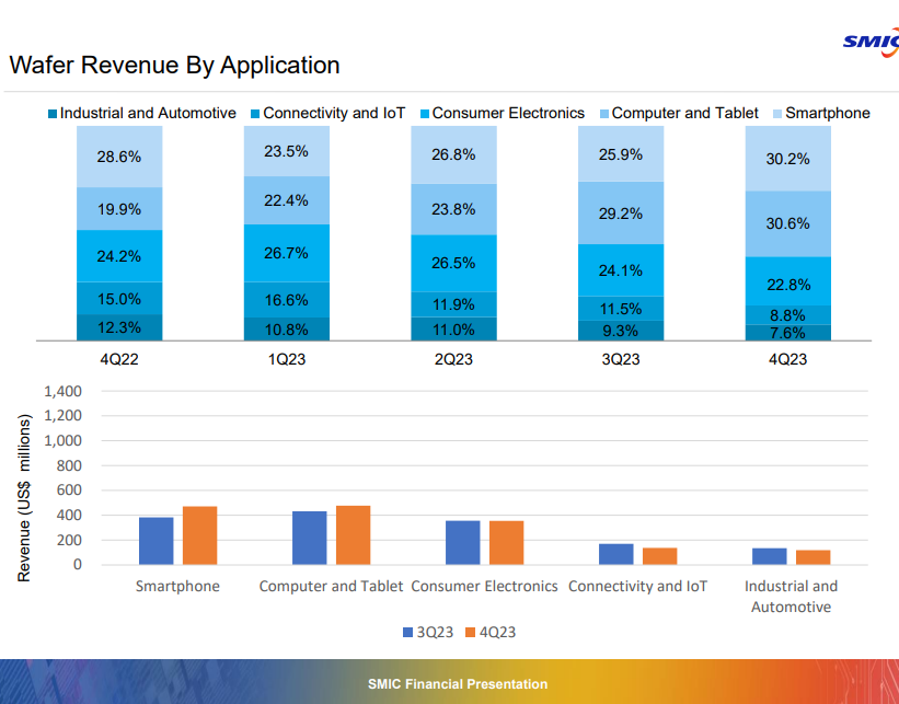 SMIC 2024财报 及新技术 - 知乎