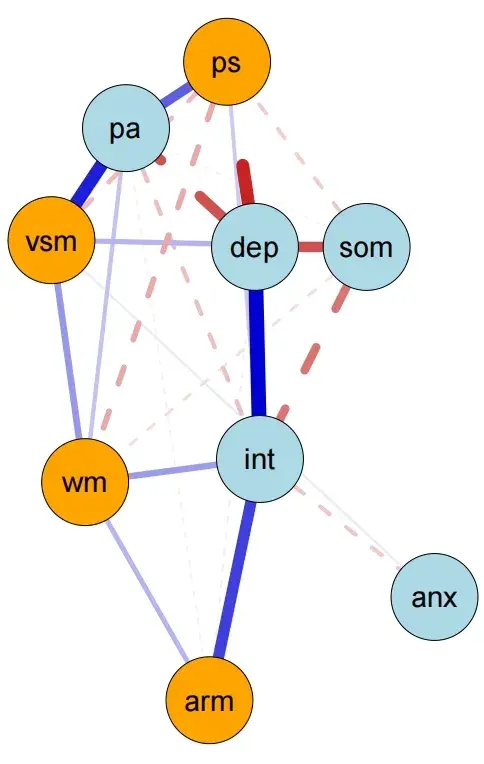 网络分析进阶版——交叉滞后网络分析（CLPN）的全套代码（第一期） - 知乎
