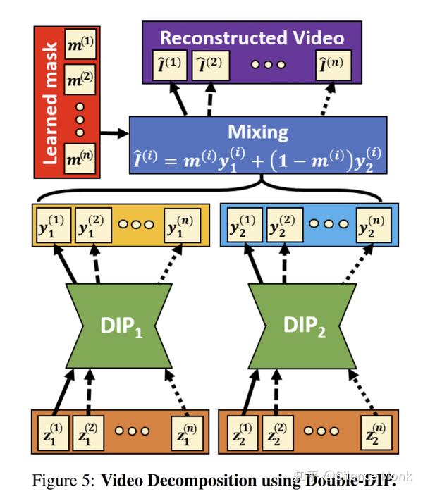 “Double-DIP” : Unsupervised Image Decomposition via Coupled Deep-Image-Priors - 知乎