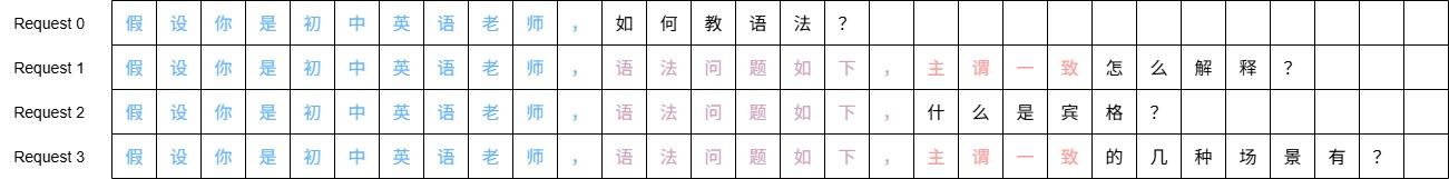 Prefix Cache与SGLang的Radix Attention - 知乎
