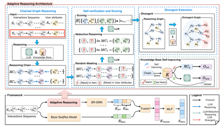 AAAI'24｜蚂蚁集团｜大模型图序列推荐｜LLMRG: Improving Recommendations through Large Language Model Reasoning ...