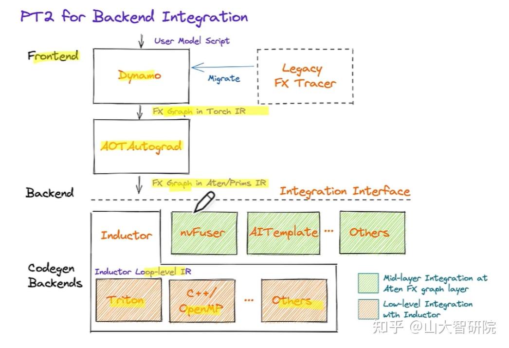 pytorch2.0的新特性 - 知乎