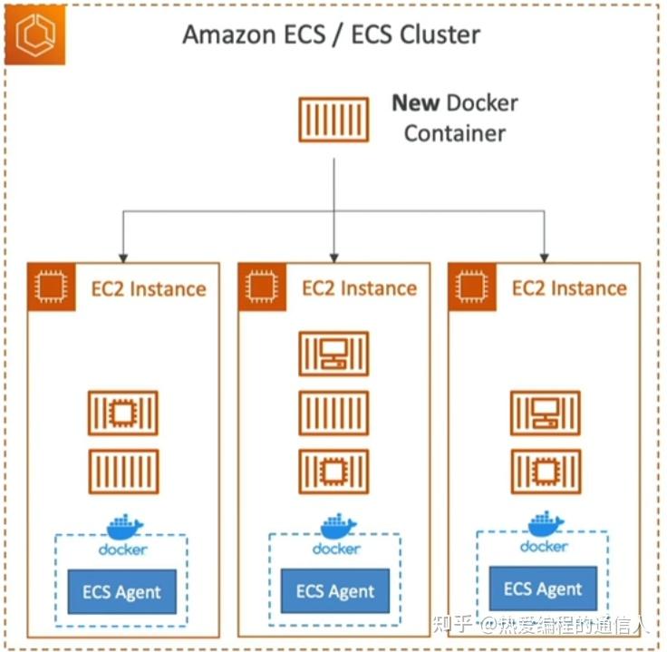 AWS助理架构师认证培训 | Containers on AWS ECS, Fargate, ECR & EKS - 知乎