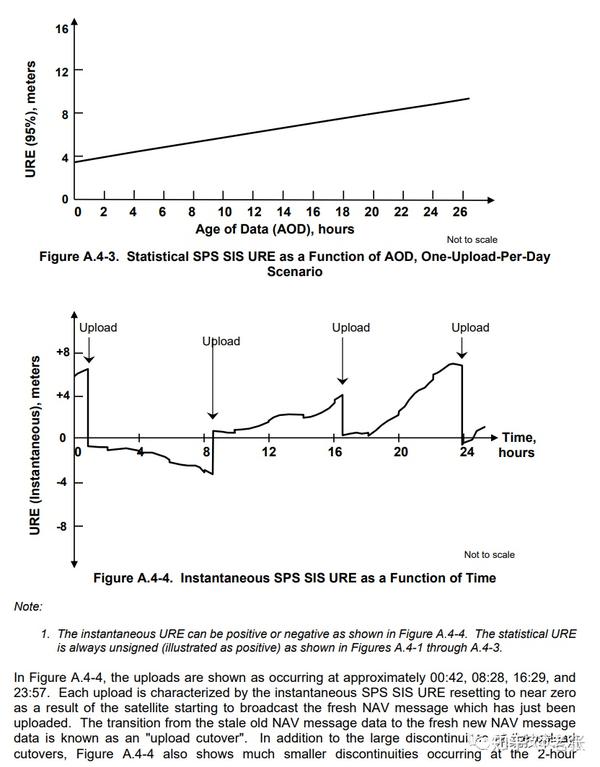 GPS全球定位系统及其应用系统技术介绍 - 知乎